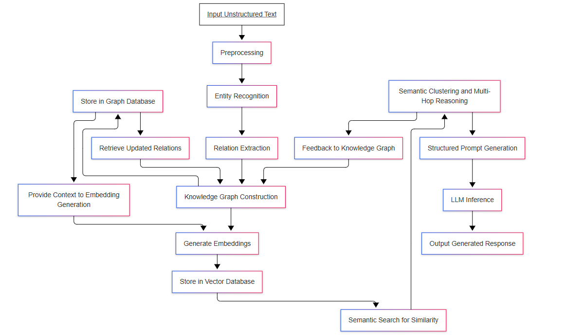 Microsoft GraphRAG with an RDF Knowledge Graph — Part 1 | by Ian Ormesher | Medium