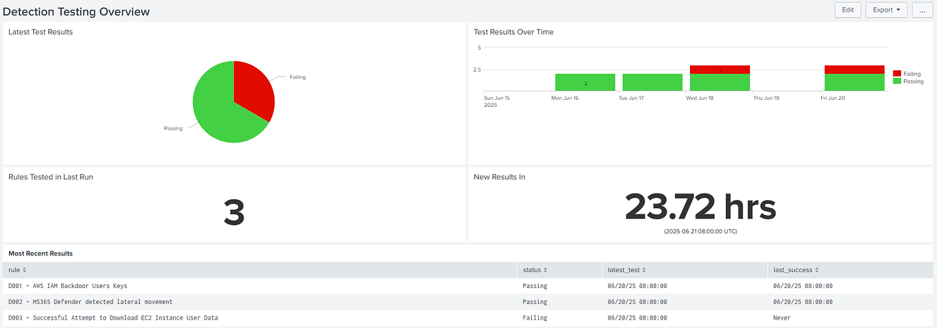 Power of Splunk Visualizations | Medium