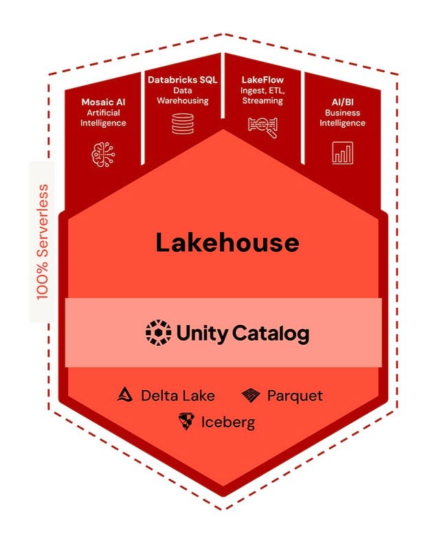The Data Lakehouse: Finally, a Single Source of Truth for AI & BI | by Moses Njau | Data ...
