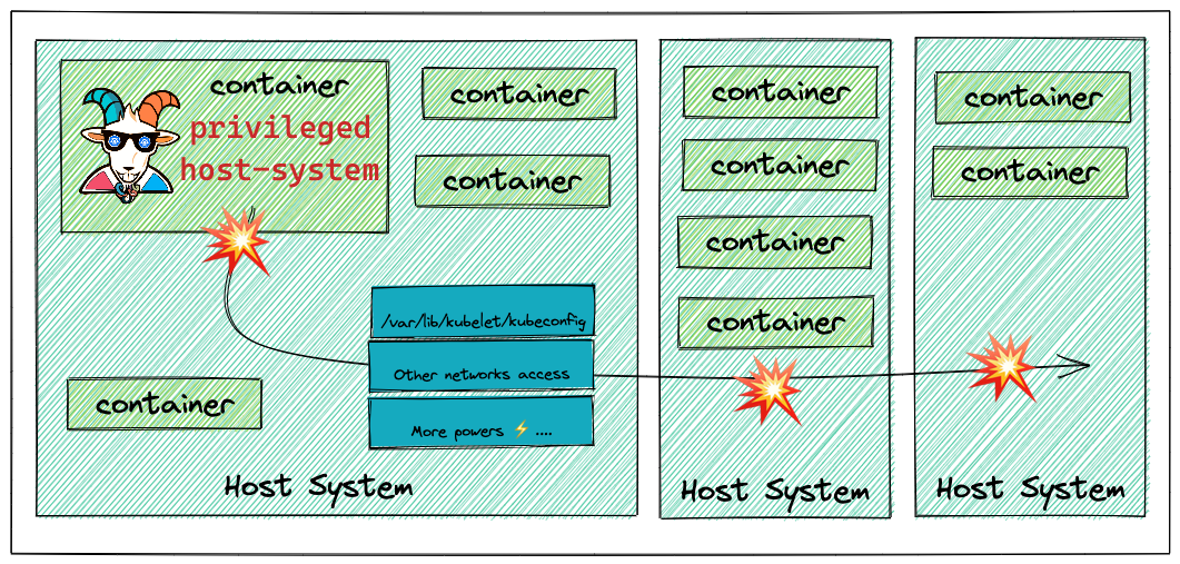 Docker CIS Benchmarks Analysis — Kubernetes Goat: Attack & Defense ...