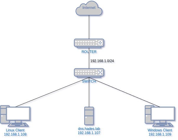 Configure Kubernetes Api Authentication Using Active Directory