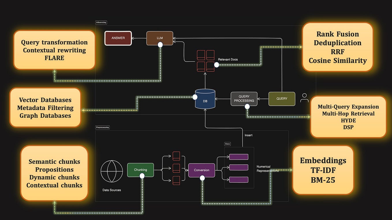 Building a Production-Ready RAG Application: A Practical Guide | by ...