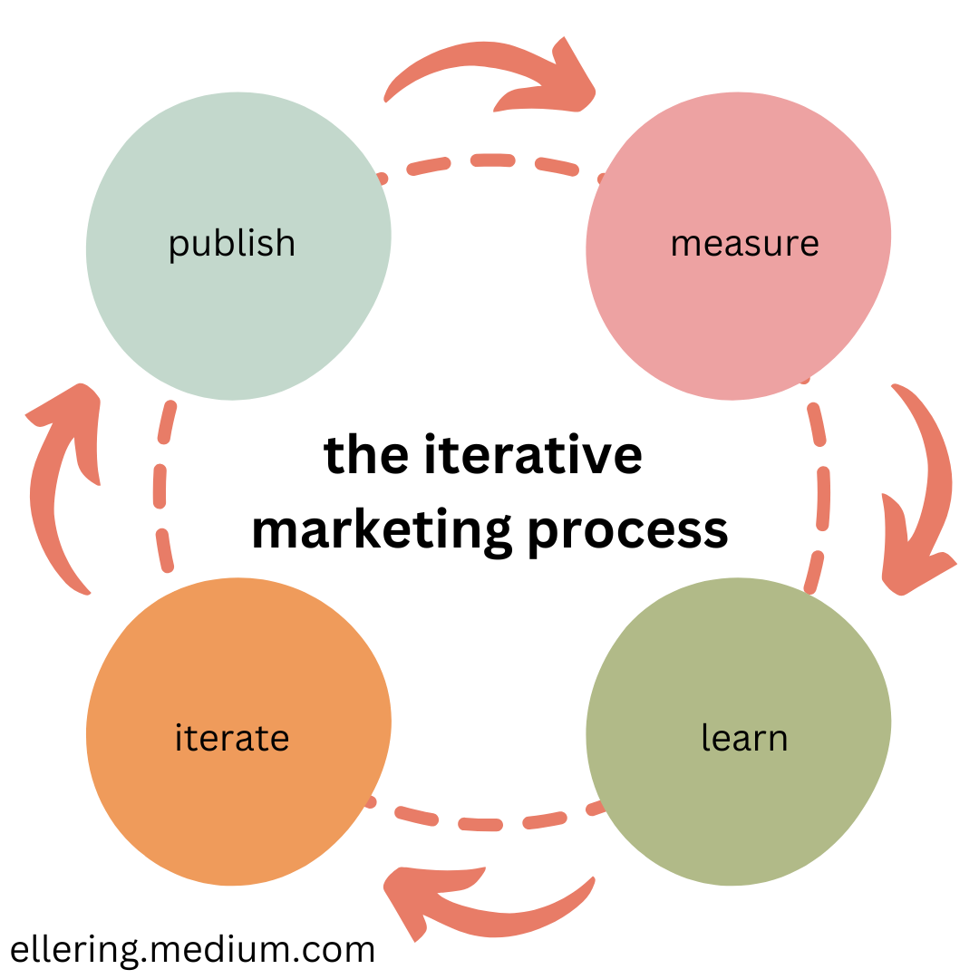 What is valuable SEO content marketing, really? 4 types that win. | by ...