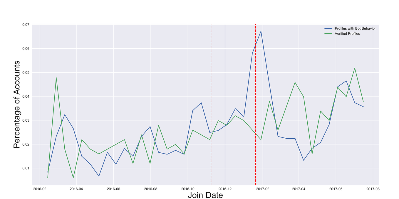 Identifying Propaganda Bots on Twitter | by RoBhat Labs | Medium