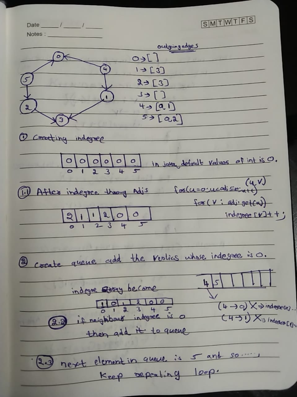 Topological Sort. Problem Statement: Given a directed… | by ...