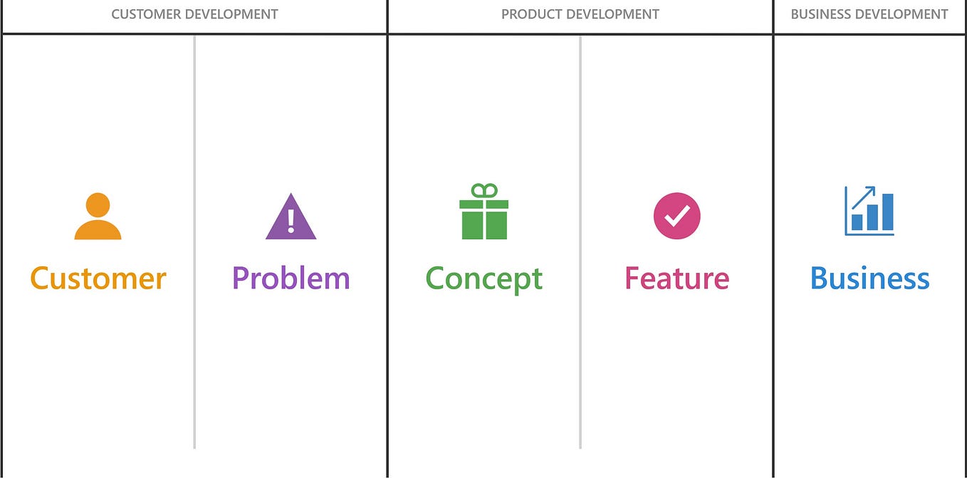 Product Discovery Methods for a Product Delivery World | by Travis ...