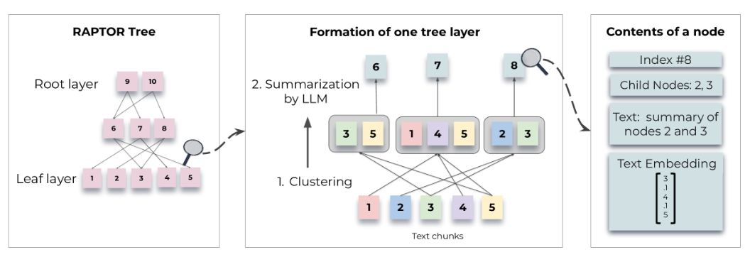 RAG and Parent Document Retrievers: Making Sense of Complex Contexts with Code | by azhar ...
