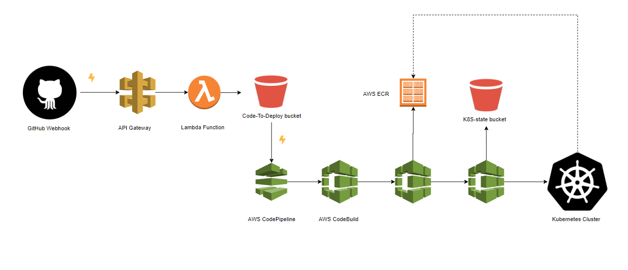 CI/CD in AWS — Intro — A pipeline with CodeBuild and CodeDeploy | by Elman Hasa | Medium