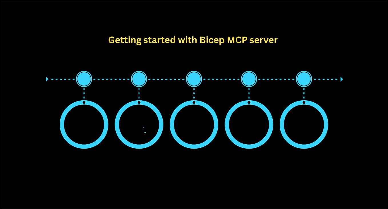 Azure Bicep To Arm Transpilation And Role Assignments Medium