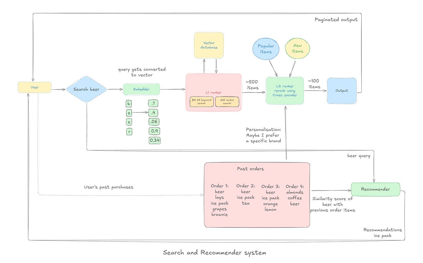 Recommender System using ALS in Pyspark | by Bruno Borges | Medium