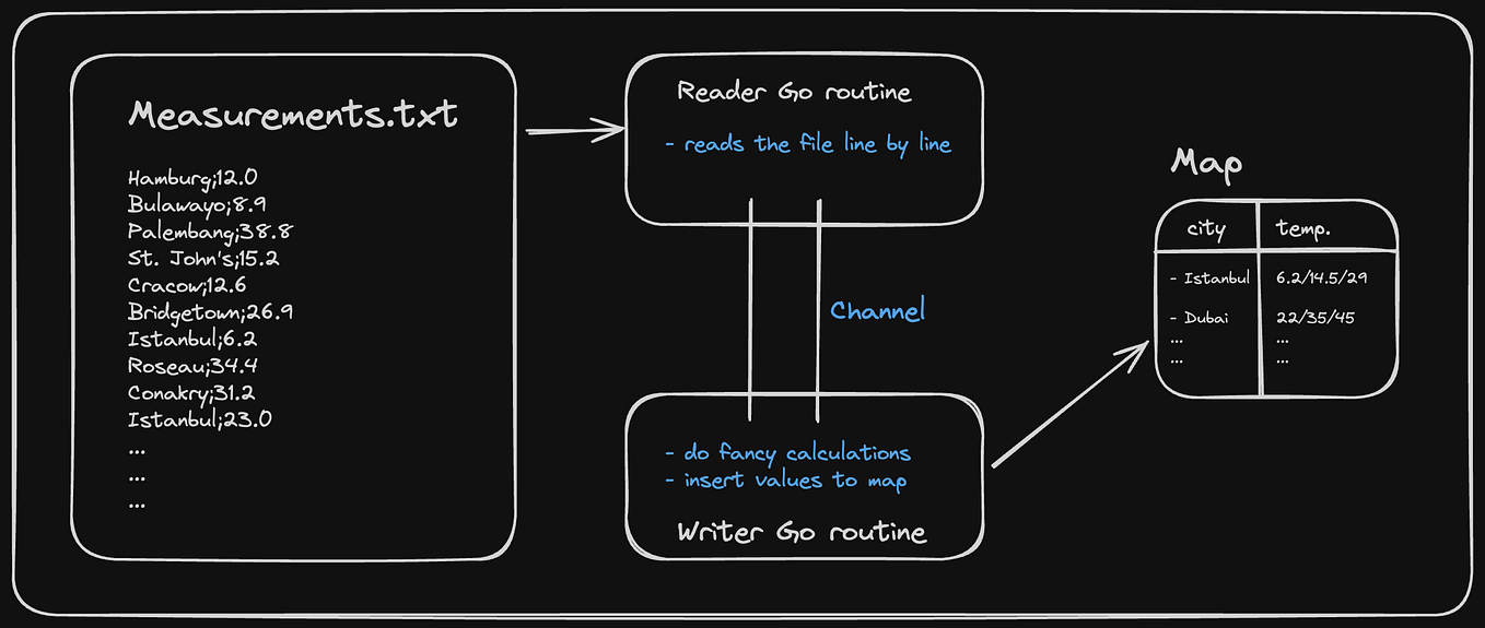 How Much Time Does Golang Goroutine Switching Consume? | by huizhou92 | Level Up Coding