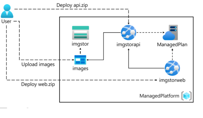 Activity Guide 2: Implement task processing logic by using Azure Functions (^^,) | by Venus Grc ...