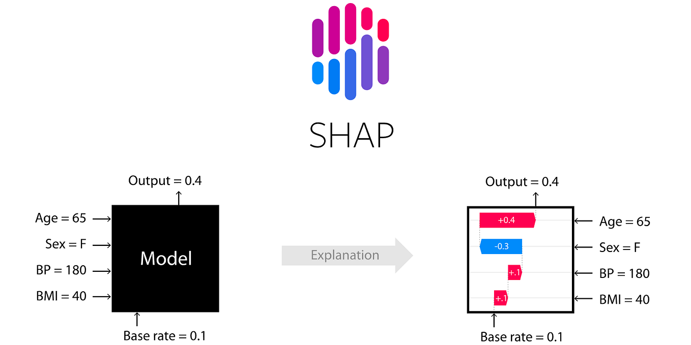How to explain your machine learning model using SHAP? | by Dan Lantos ...
