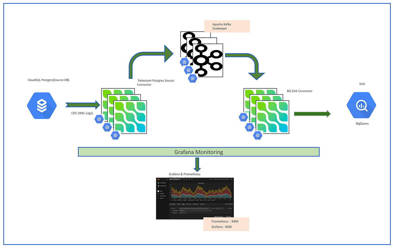 Hybrid Cloud : Replicating data to CloudSQL MySQL from an external MySQL server | by Saurabh ...