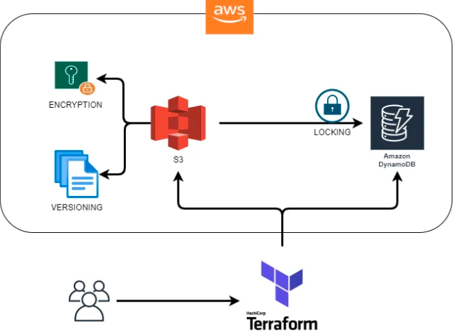 Automating AWS Infrastructure with Terraform: Load Balancer and Auto Scaling Group | by ...
