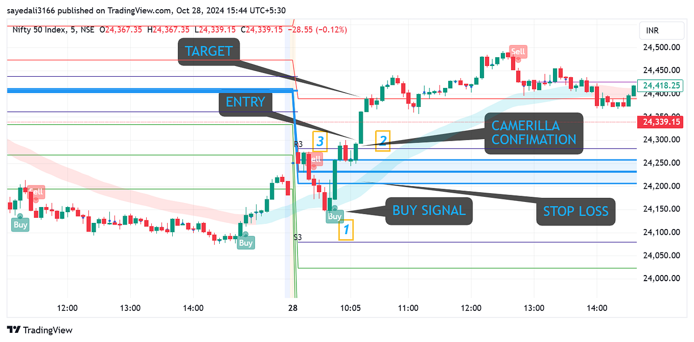 How Spread Analysis & Python can Significantly Improve your Trading | by Nikhil Adithyan | Sep ...