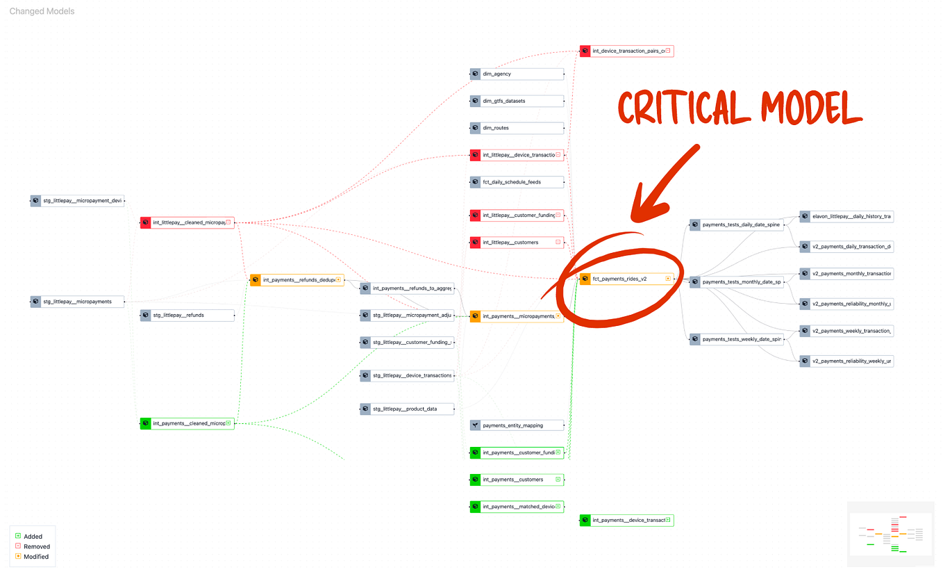 Containerizing dbt: How I use Docker to simplify my data transformations | by Lorena Gongang ...