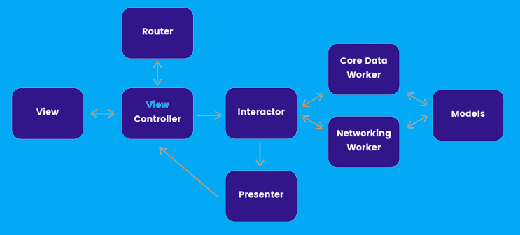 Core Data in Swift. Core Data is an object graph and… | by Randhir Raj | Medium