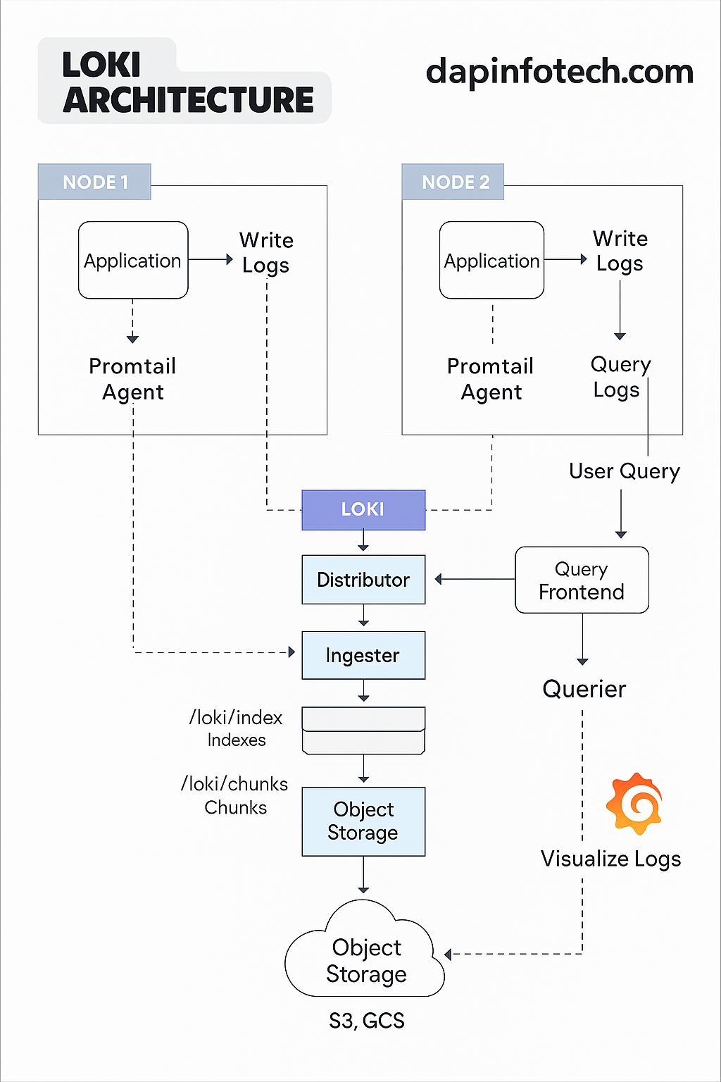 📊 Structured Logging with OpenTelemetry Collector, Loki, Grafana, and .NET’ | by DAP Infotech ...