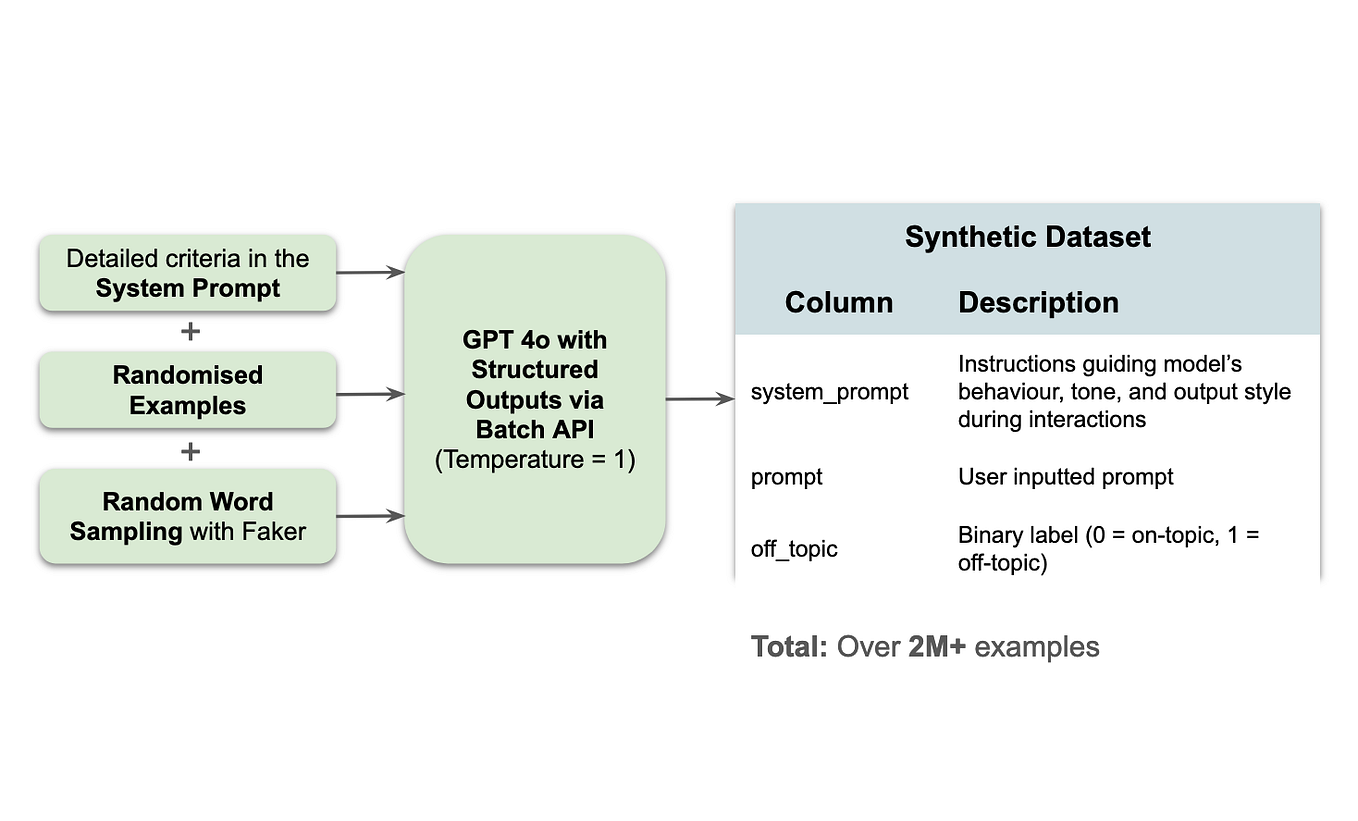 How Have Pre-Training Datasets for Large Language Models Evolved? | by Joe El Khoury - GenAI ...