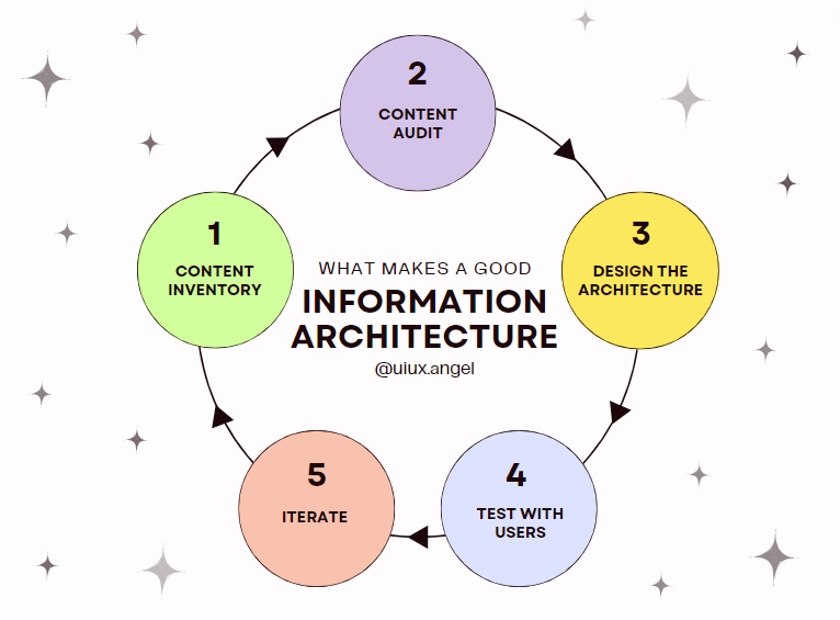 Information Architecture. Making a clearer wireframe and better… | by ...