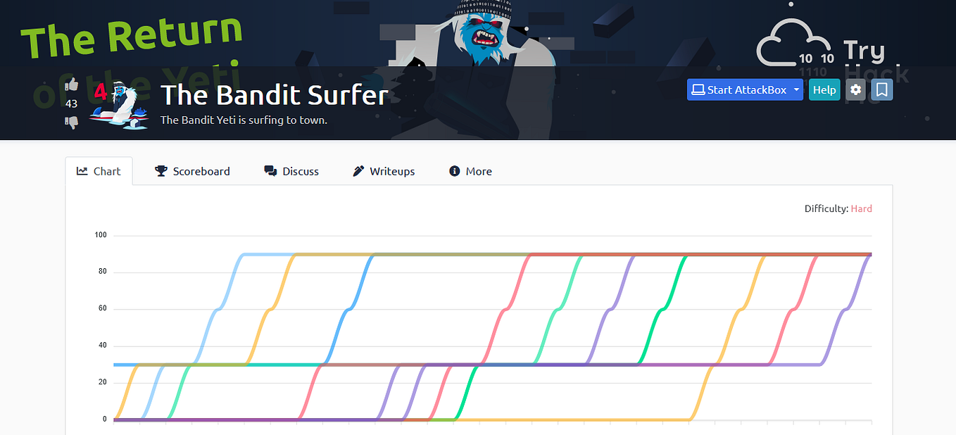 Chocolate Factory TryHackMe Writeup | By Xploit Ayush | by Xploit Ayush ☠️ | InfoSec Write-ups