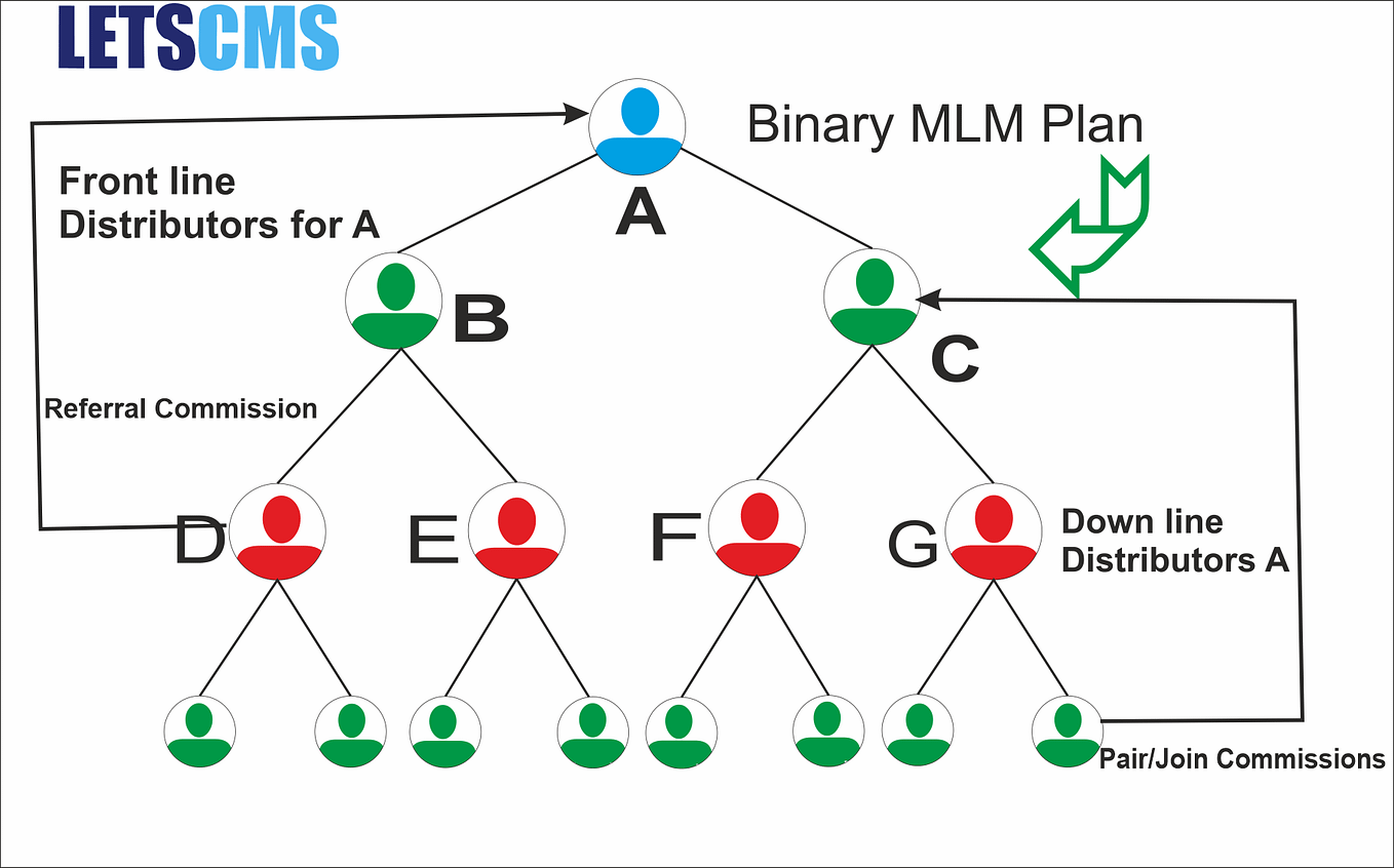 How does the binary MLM plan work in WooCommerce | by LETSCMS MLM Software | Sep, 2024 | Medium