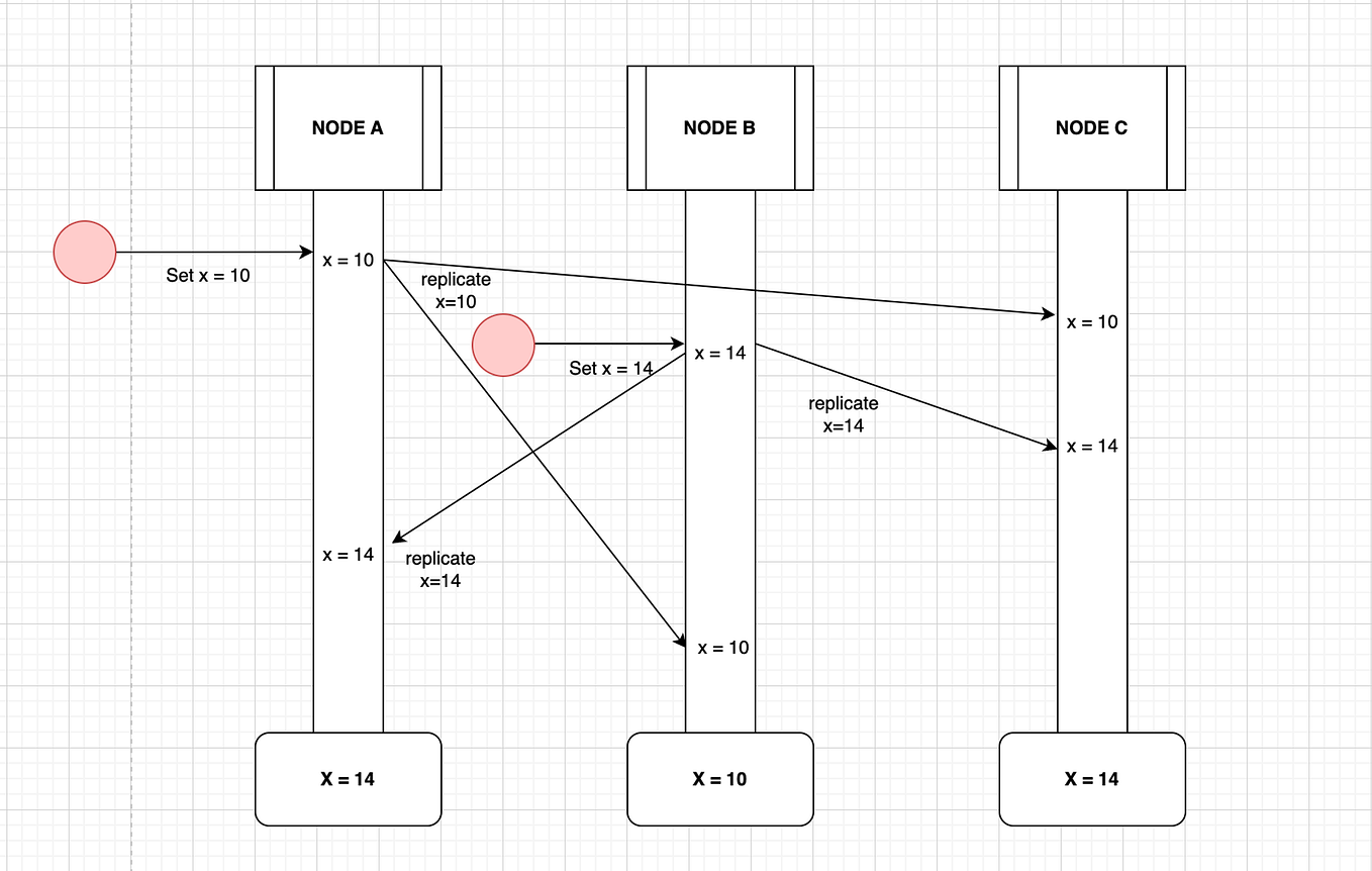 Message Ordering in Distributed Systems | by Sriram R | Medium