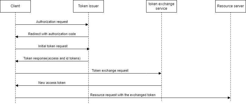 Refresh token rotation. In the OAuth 2.0 Authorization flow… | by Peter Szabo | Nevis