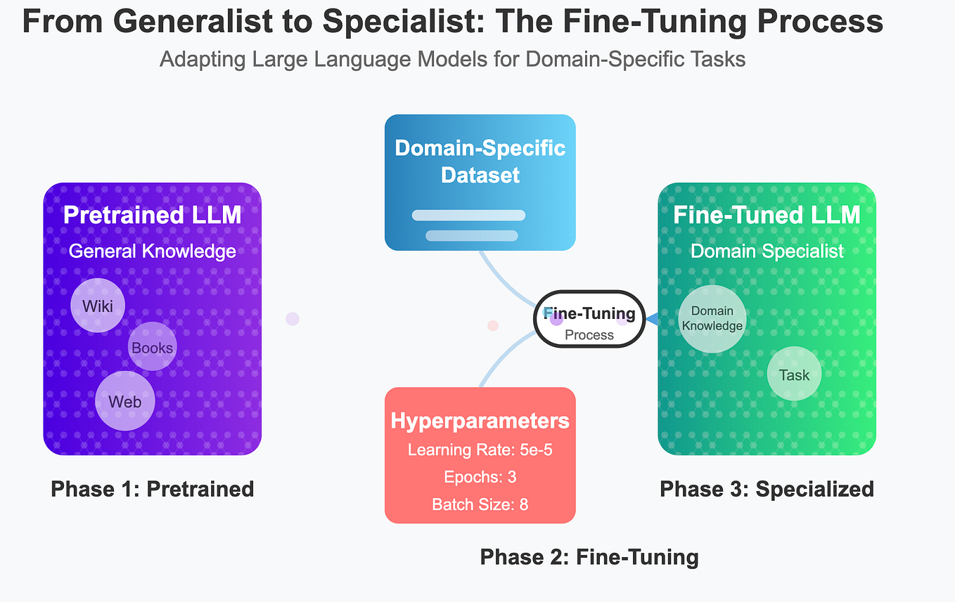 DPO and SFT Tuning of GPT-2 in Pure PyTorch | by Aalok Patwa | Medium