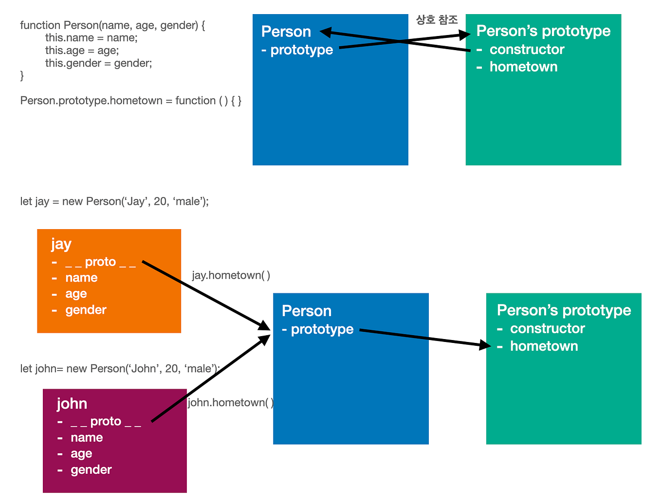 JavaScript : This. 자바스크립트에서의 this : 함수와 객체(메서드)를 구분할 수 있는… | by 3jun | Medium