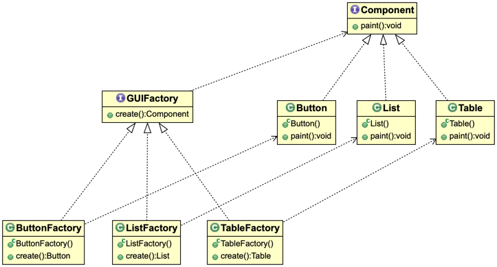 Factory Method design pattern - Samandar - Medium