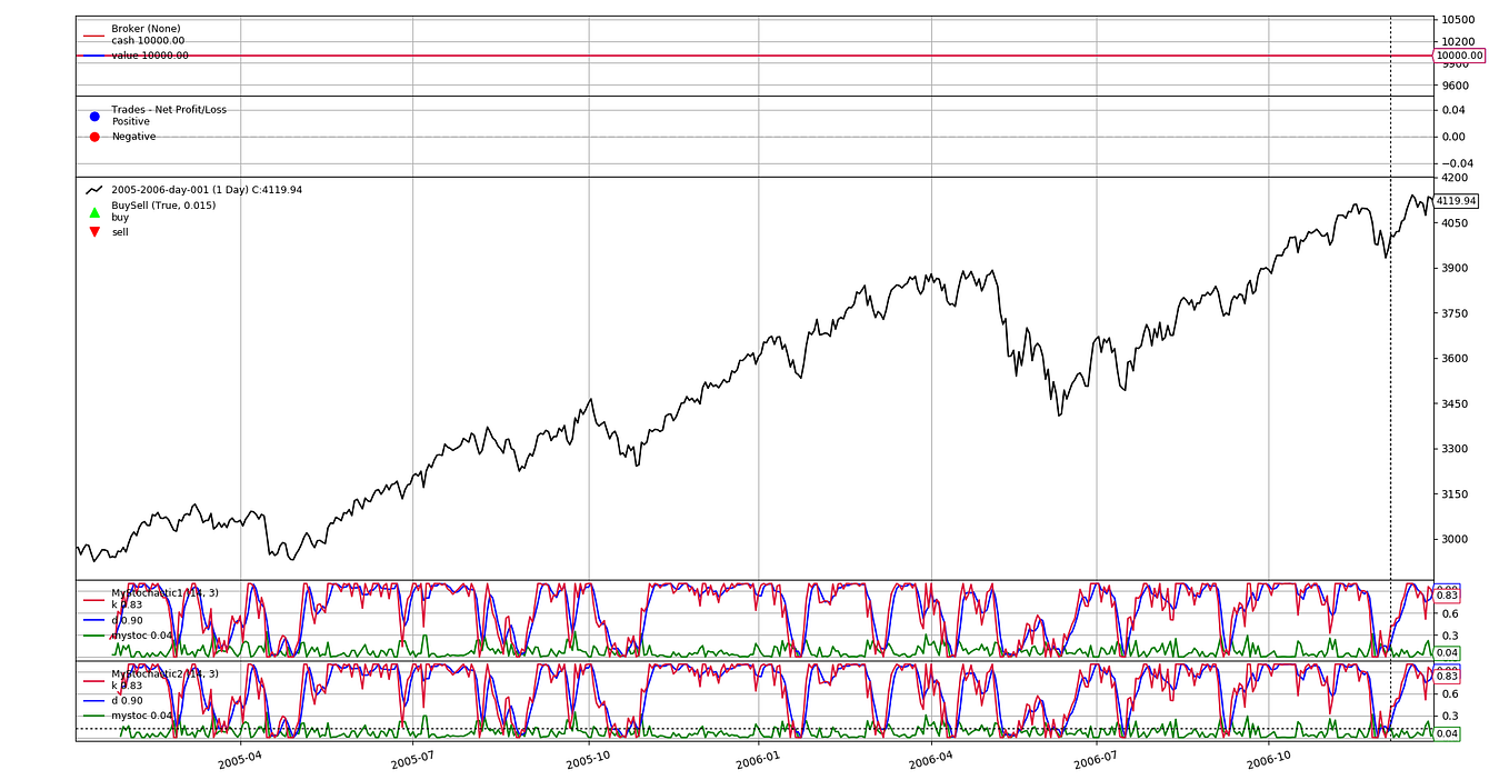 Interactive Brokers in Python with backtrader | by Daniel Rodriguez | Medium