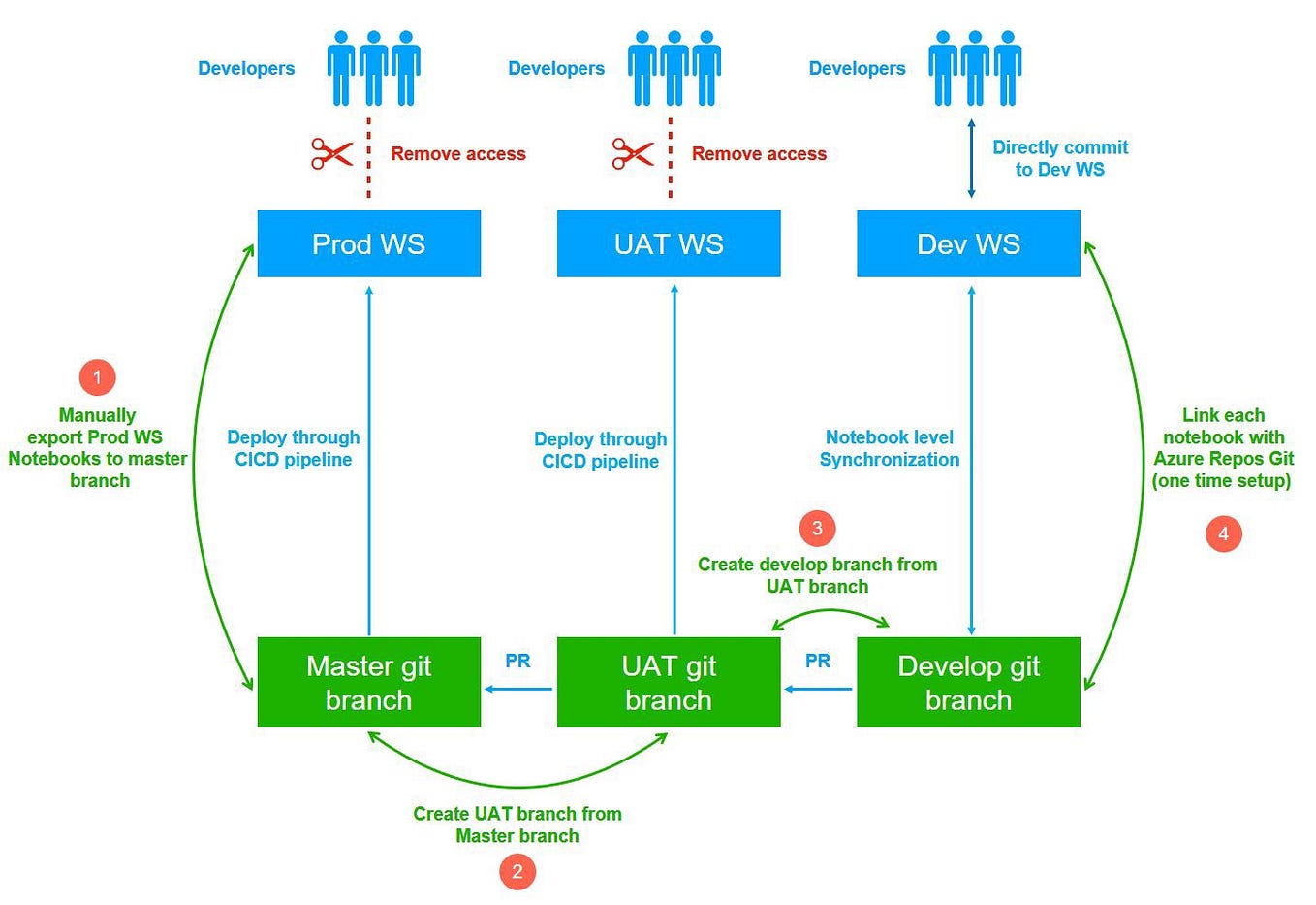 Configure CI/CD pipelines for NodeJs Applications with Azure DevOps | by Aniket Prashar | Level ...