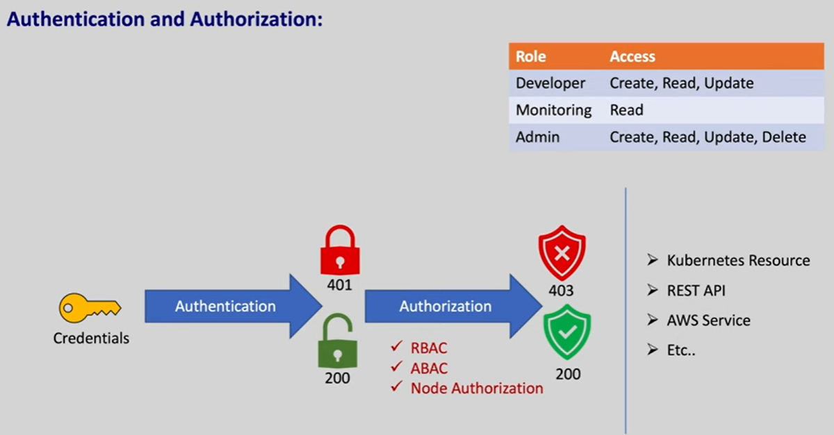 Kubernetes Rbac Role Based Access Control Creating Serviceaccounts And Useraccounts By Mesut