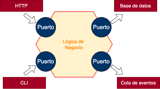 Arquitectura Hexagonal: Implementada en NodeJS | by Pablo Barrales ...