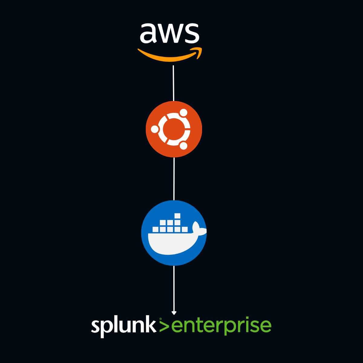 How to install Splunk universal forwarder in Linux and collect logs | by Akash Majumder | System ...