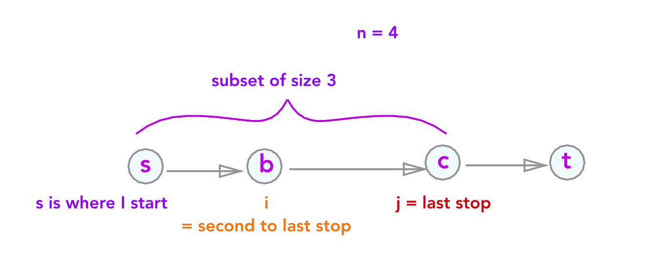 Knapsack Problems. The 0/1 Knapsack Problem | by Suhyun Kim | Medium