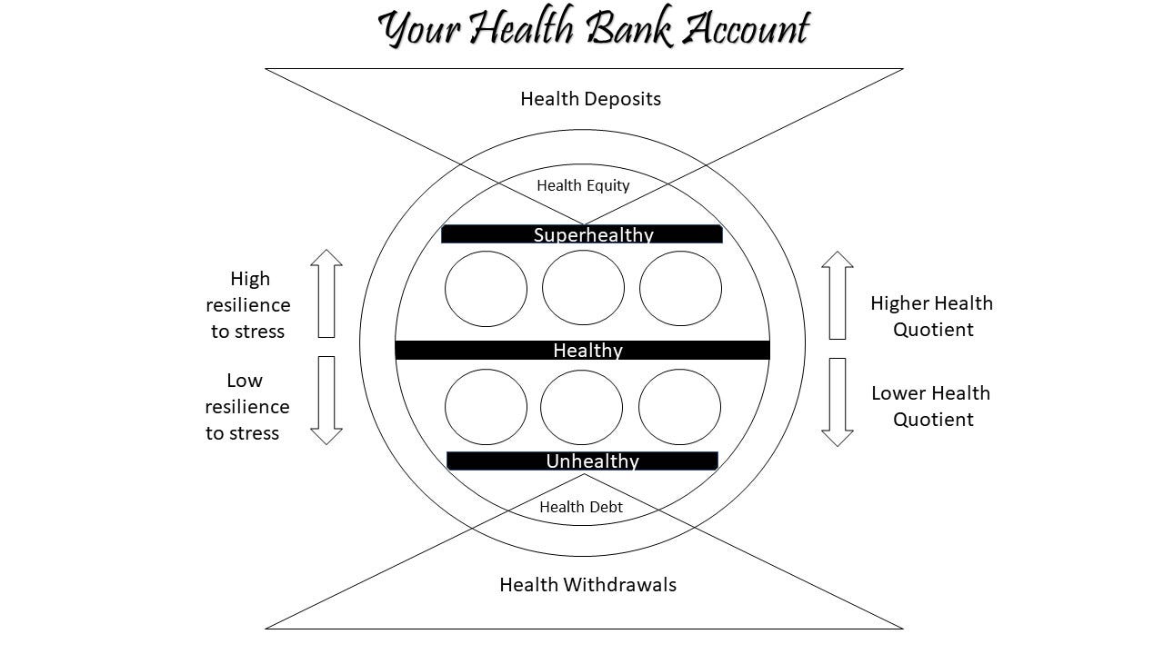 What is Your Health Quotient?. “If you don’t take the time out to be ...