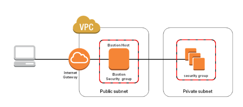 Creating A Custom Module For An Ec2 Instance With Terraform By Helen Campbell Medium