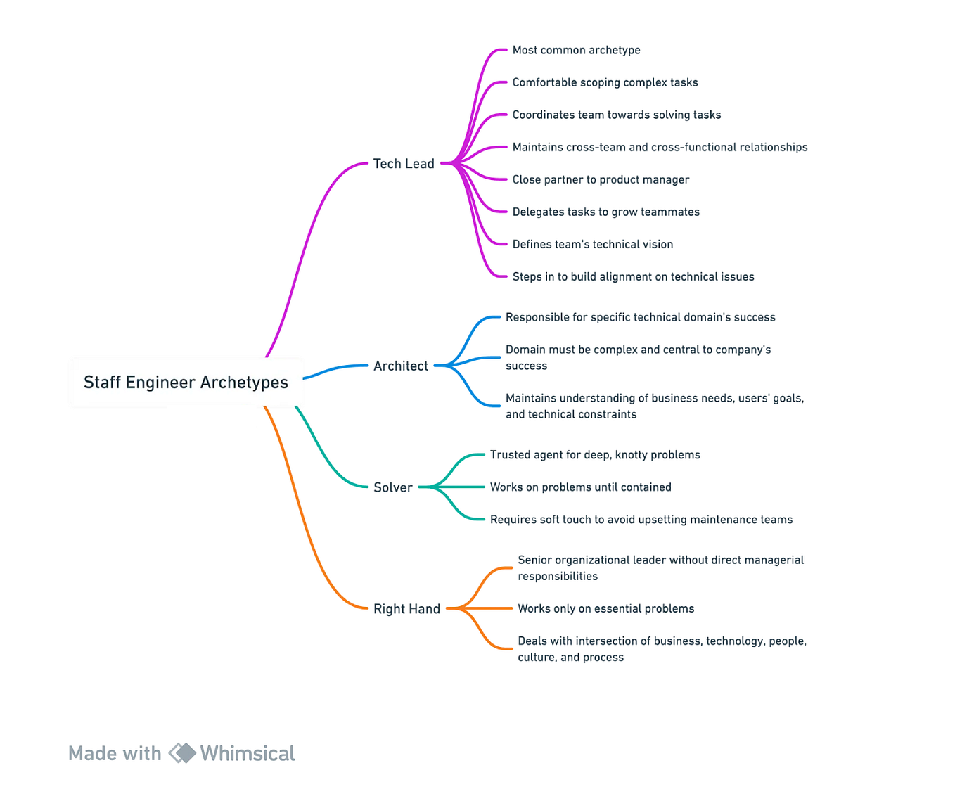 The Five Stages of Becoming a Software Engineering Manager | by Laura ...