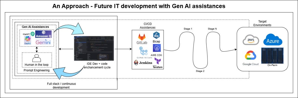 Aws Cloud Automation Using Python Boto3 Via Github Actions With Secure 