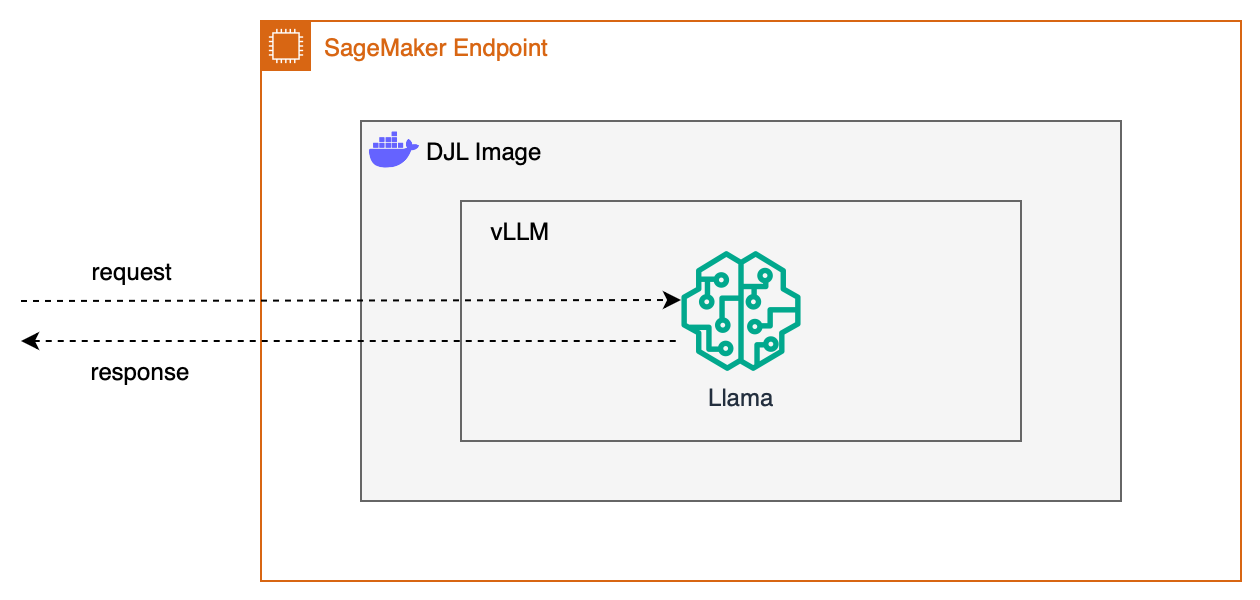 Deploying Transformers ONNX Models on Amazon SageMaker | by Ram ... Deploying Transformers ONNX Models on Amazon SageMaker | by Ram ...