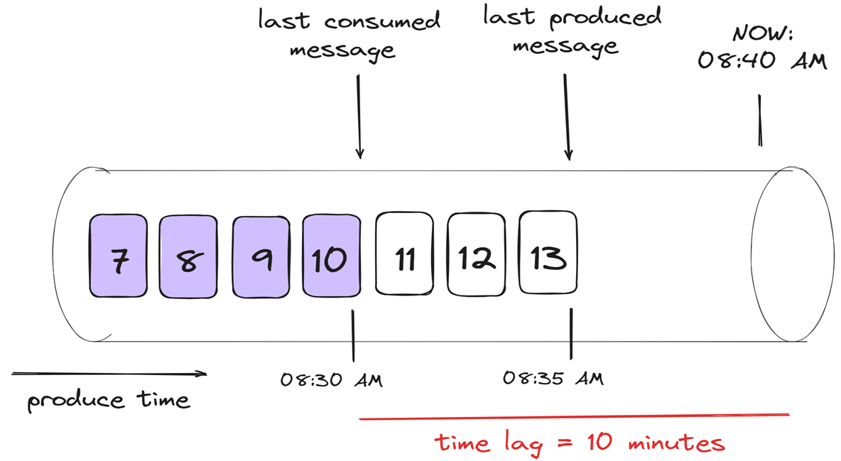 Tracing HTTP request latency in Go with OpenTracing | by Yuri Shkuro | OpenTracing | Medium
