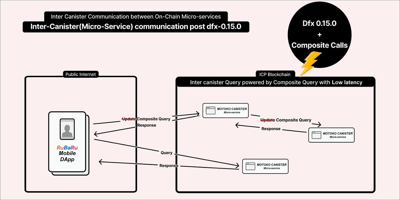 RuBaRu the Creator-Consumer Economy: A Fully Onchain, Decentralized, and Data Sovereign Paradigm ...