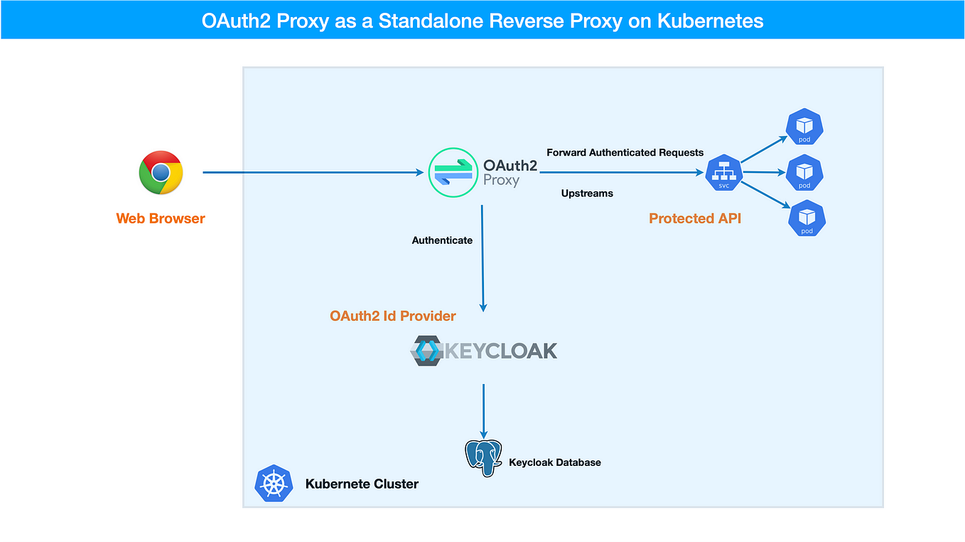 Deploying OAuth2-Proxy as a Cloud Run sidecar container | by Giuseppe ... Deploying OAuth2-Proxy as a Cloud Run sidecar container | by Giuseppe ...