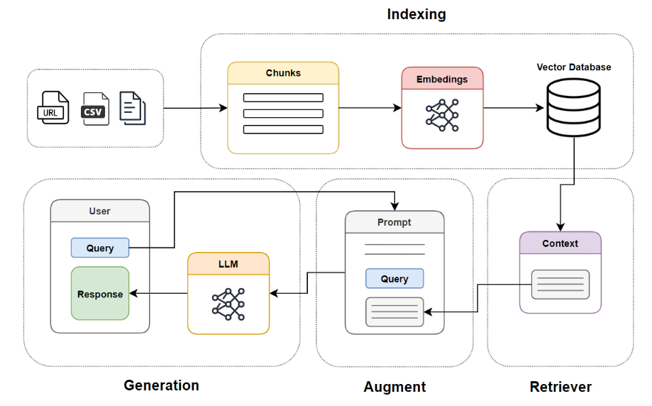 Advanced Rag For Database Without Exposing Db Data Text To Sql By