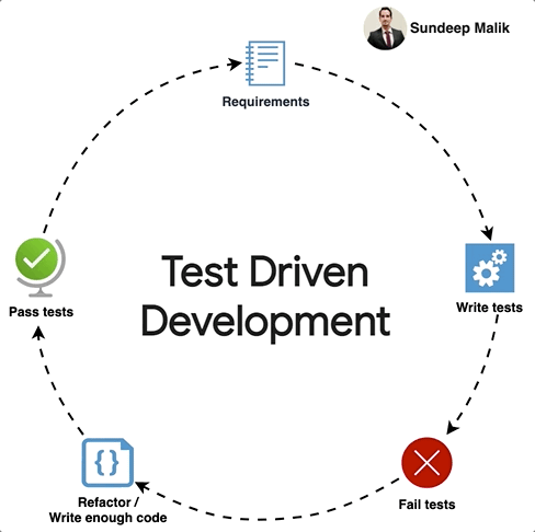 Understanding External API Calls in Java Microservices: Synchronous vs Asynchronous, Blocking vs ...