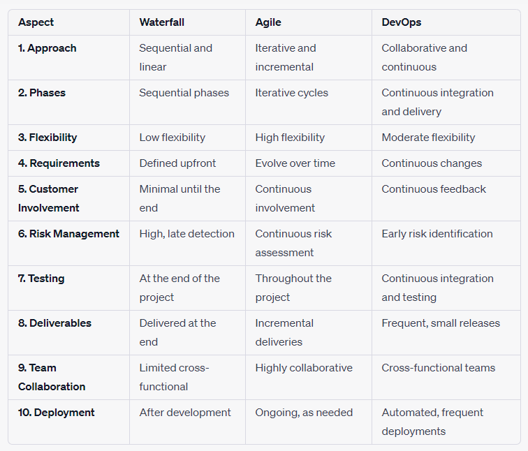 What is the need for DevOps methodology? What are its core principles? | by Amisha Shah | Medium
