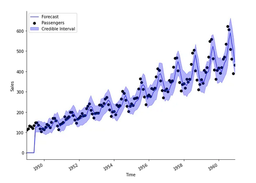 Bayesian Time Series Forecasting Theory And Practice Using Pybats By Arthur Mello Geek